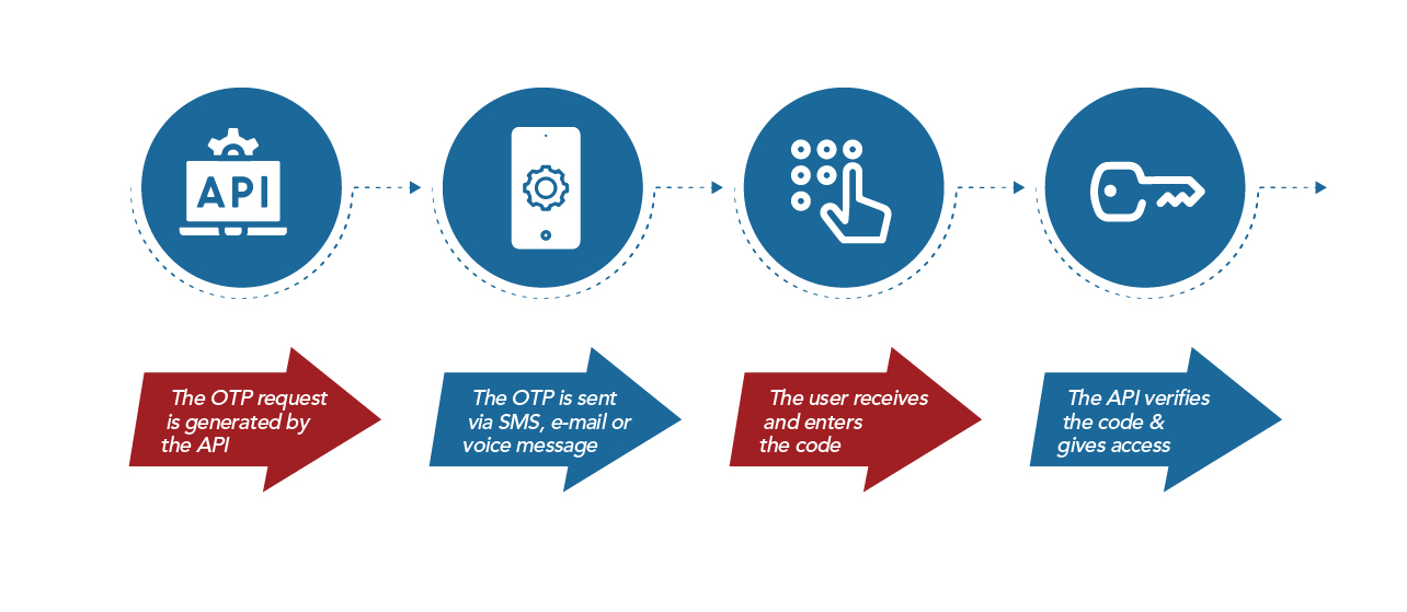 How To Secure Your Transactions With Otp Pesapal
